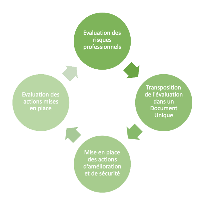 Obligation de l’employeur d’évaluer les risques professionnels ...